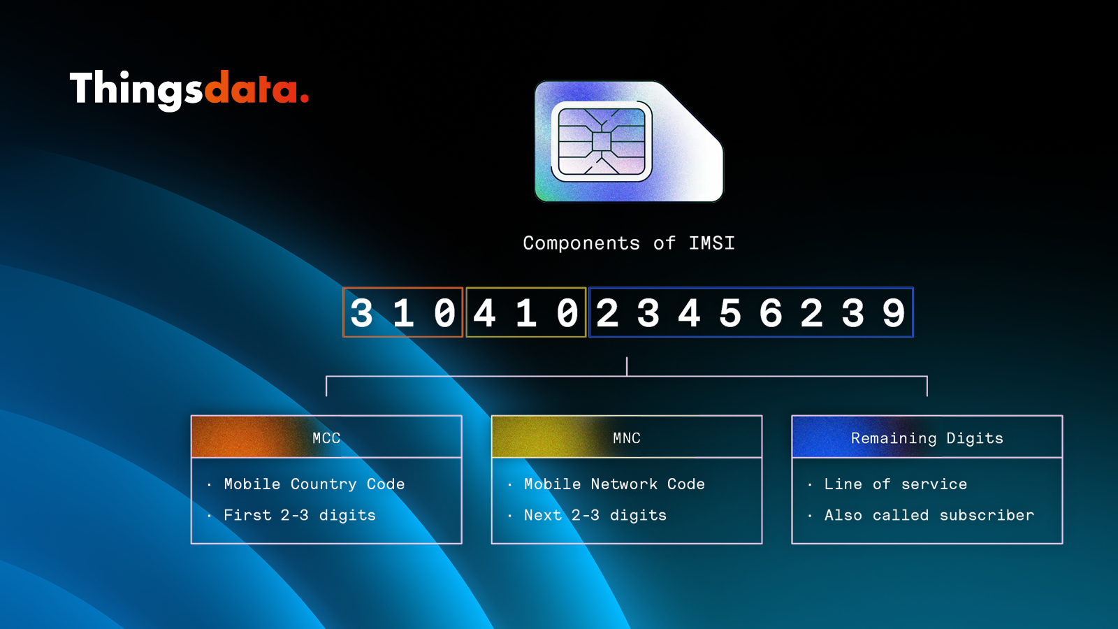 IMSI en Multi IMSI: de verschillen en voordelen - Thingsdata